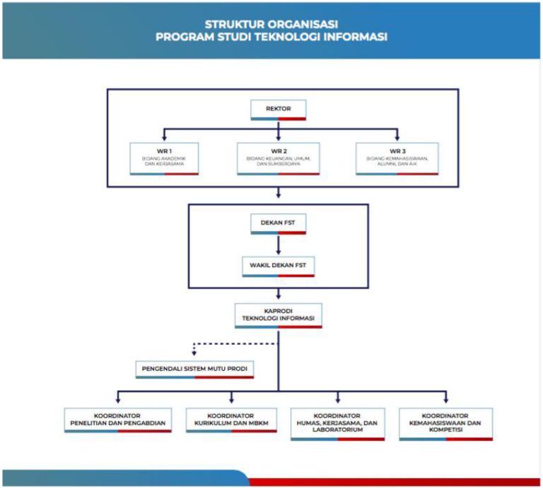 Struktur Organisasi – Program Studi Teknologi Informasi